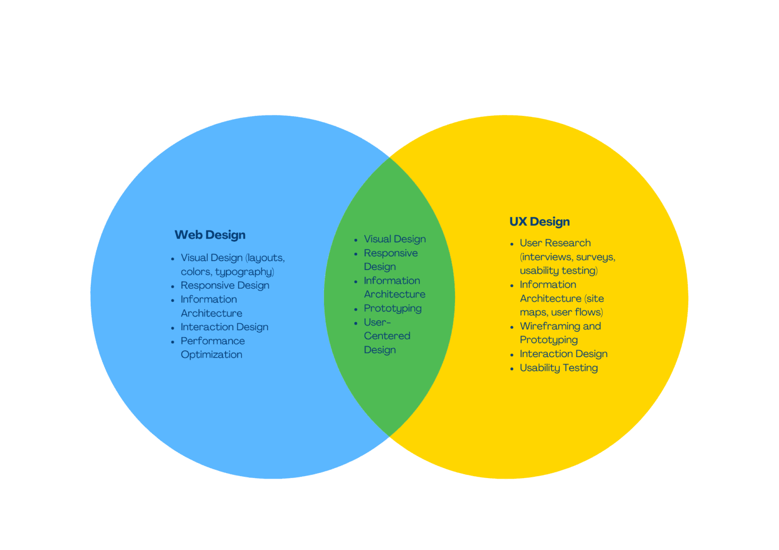 Web Design Vs UX Design: Key Differences And Synergies Explained By Industry Experts | Group6